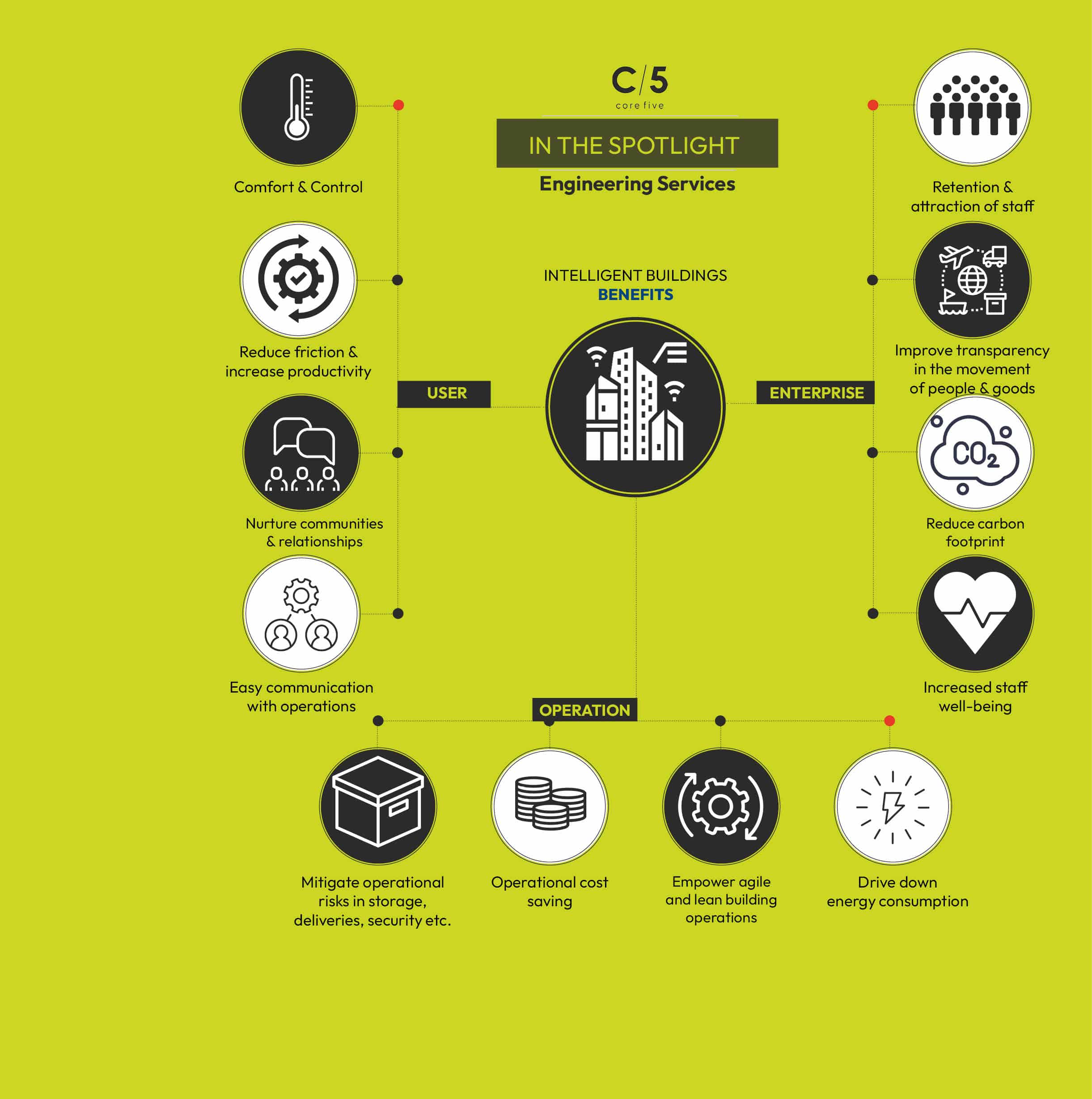 Engineering Services in the Spotlight: Intelligent Buildings - Core Five